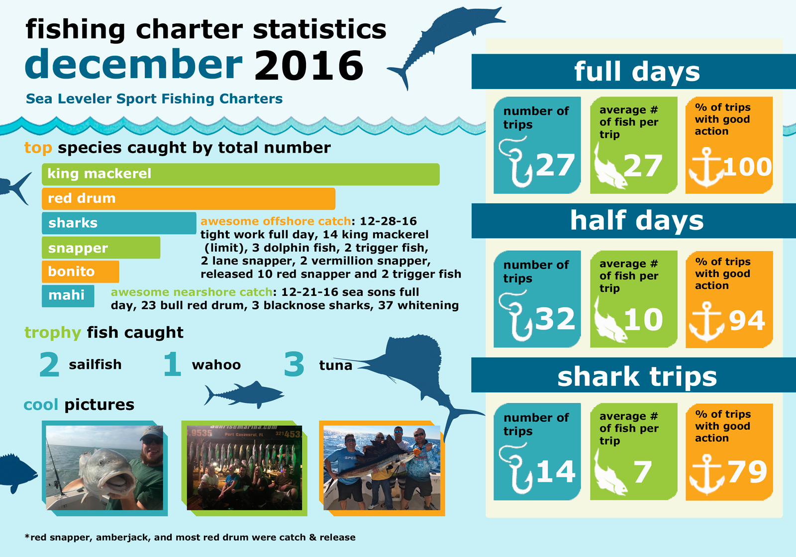 Overfishing Statistics