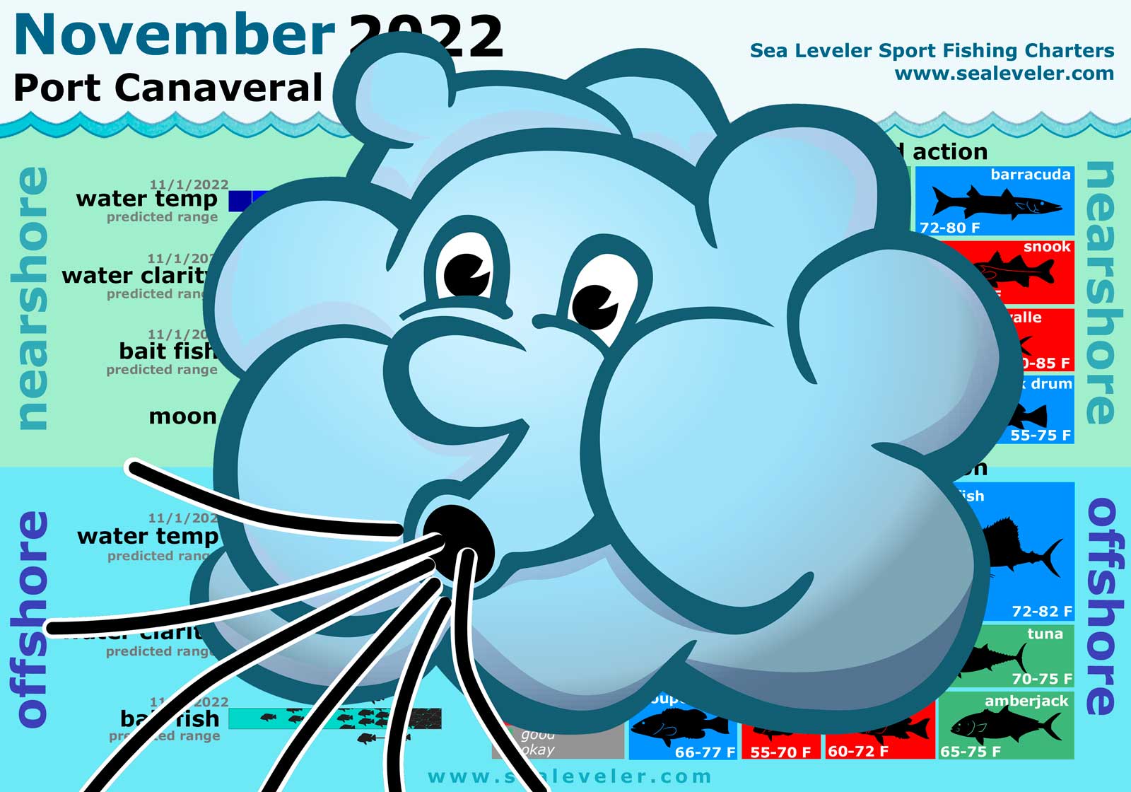 November 2022 Port Canaveral Florida Fishing Report